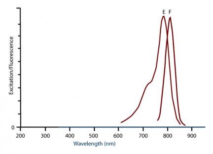 Alexa Fluor® 680/790 Secondary Antibodies - Jackson Immuno