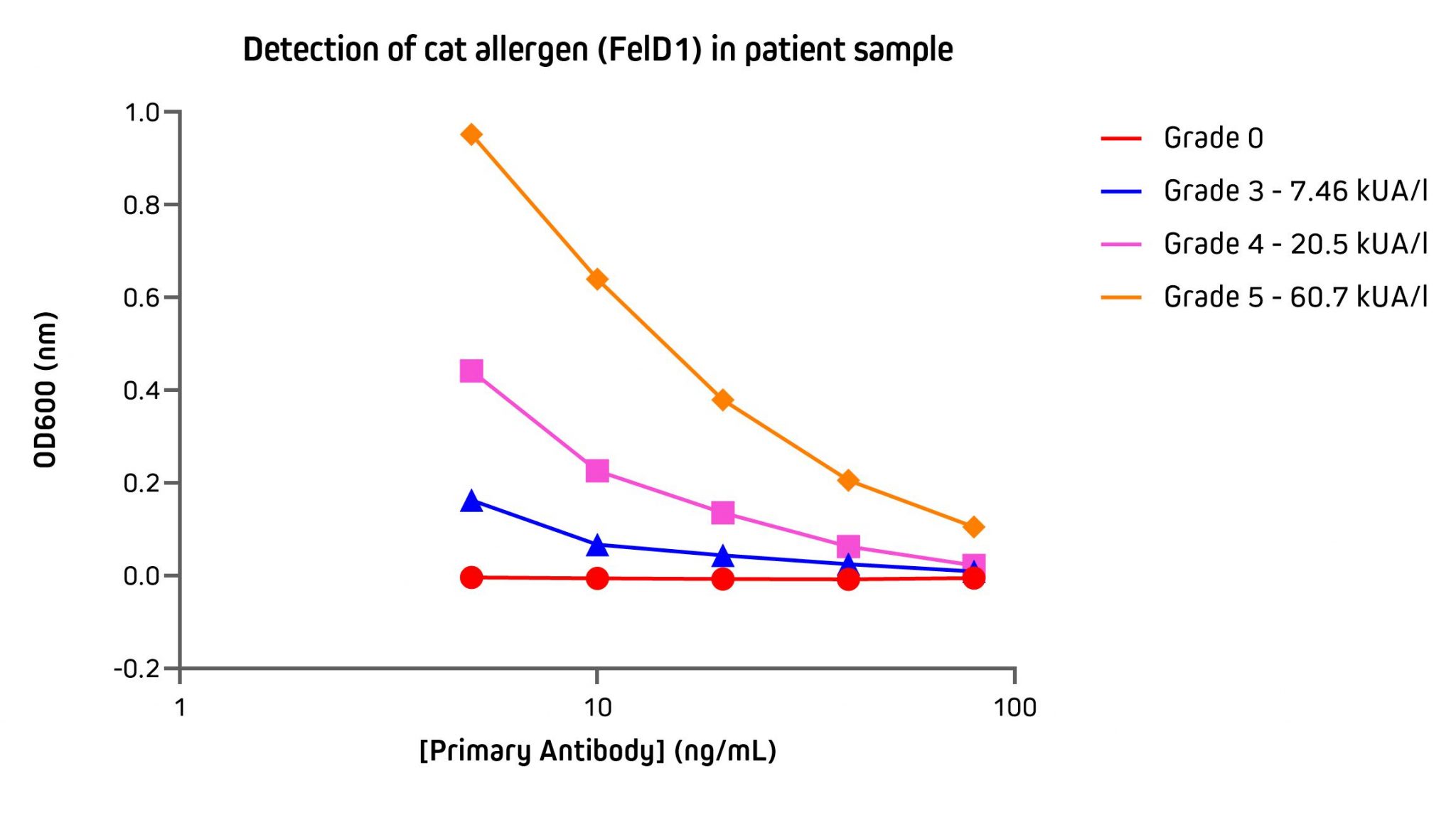 Case Study: Diagnostic applications: Allergy