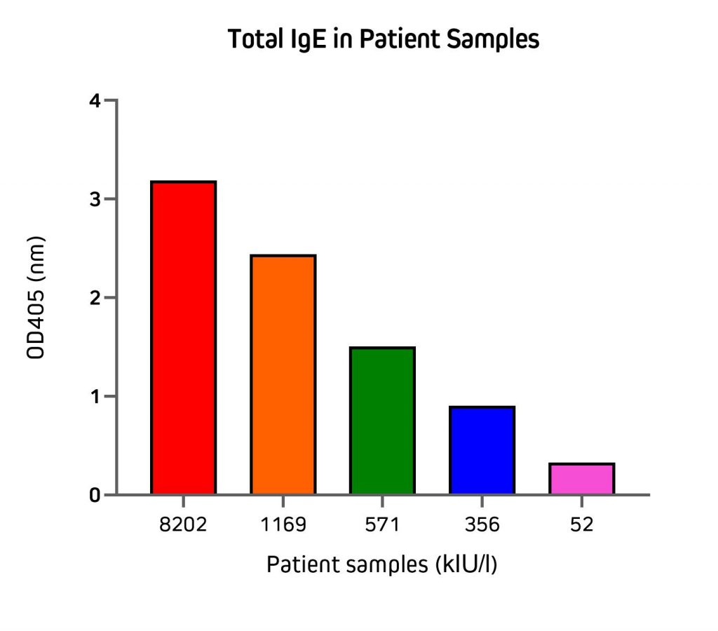 Assay Setup: Sandwich ELISA for Allergy